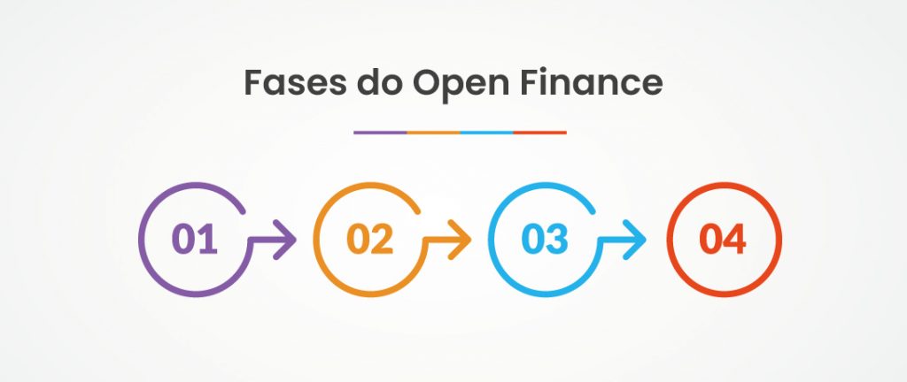 Desvendando as Fases do Open Finance: Guia Completo