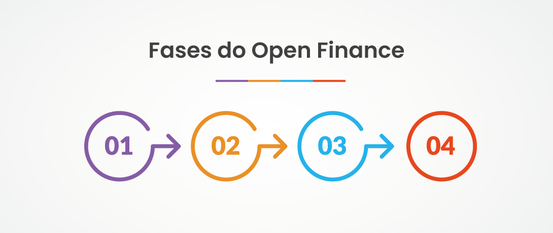 Desvendando as Fases do Open Finance: Guia Completo
